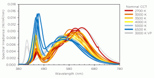 LED COLOR TEMPERATURE VS SPECTRAL POWER DISTRIBUTION NORMALIZED – GLARminY