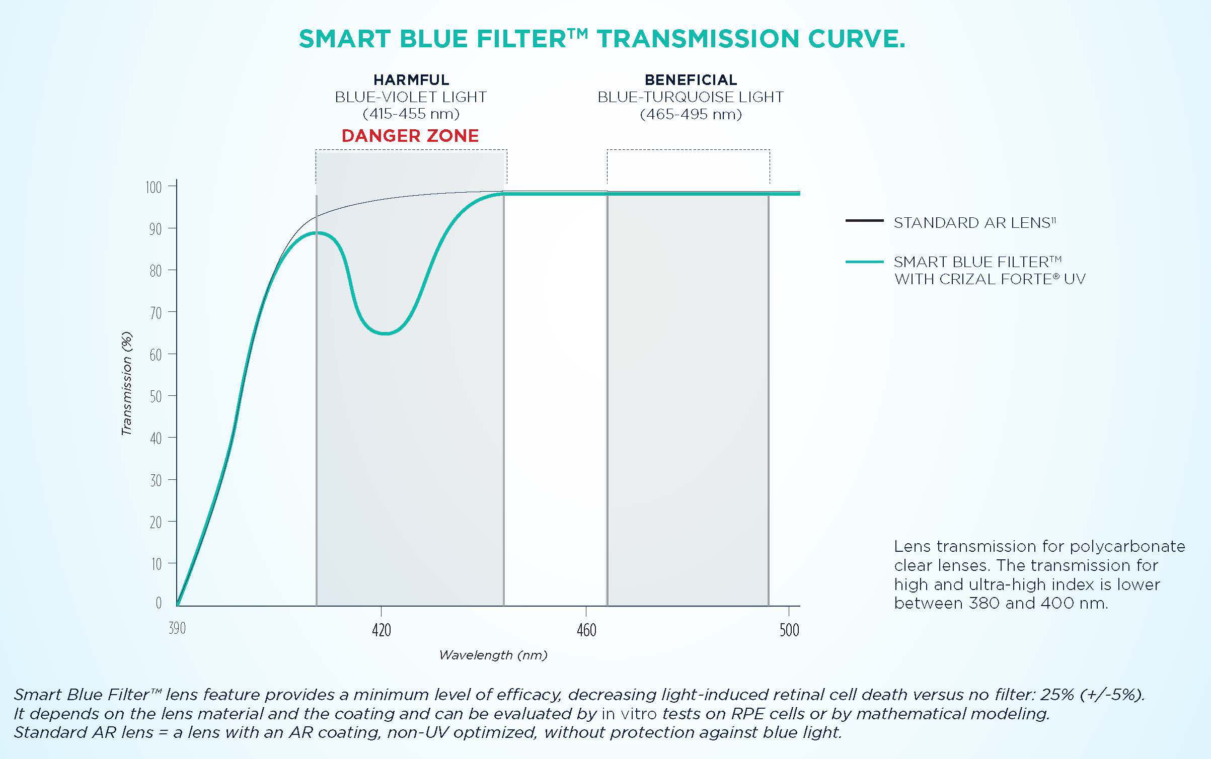 blue-blockers-essilor-smart-blue-filter-transmission-curve – GLARminY